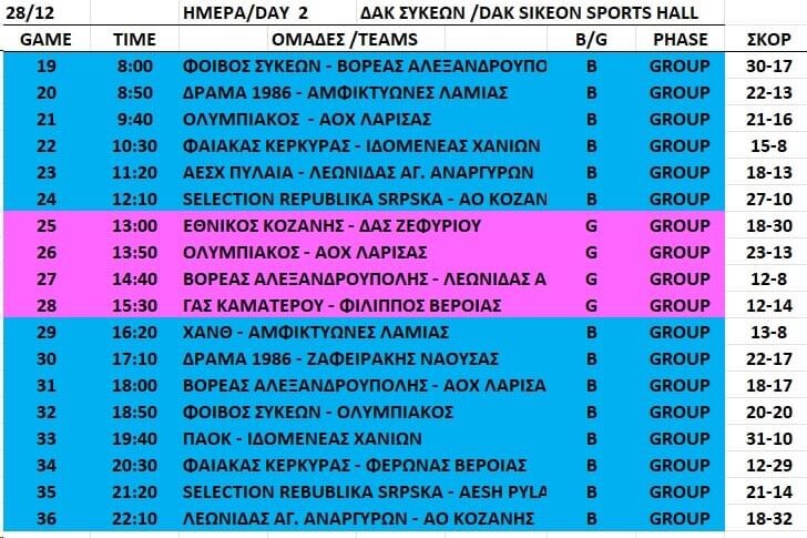 Ολοκληρώθηκε η 2η ημέρα του Climax. Τα αποτελέσματα και το πρόγραμμα ...